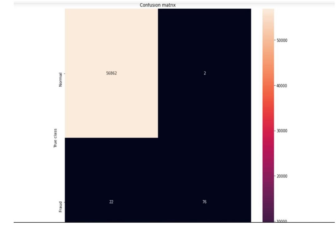Figure 4 - Credit Card Fraud Detection System