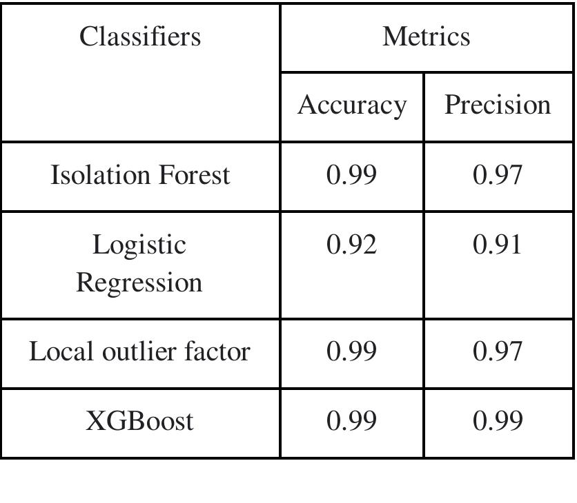 Comparison of machine learning techniques credit card fraud