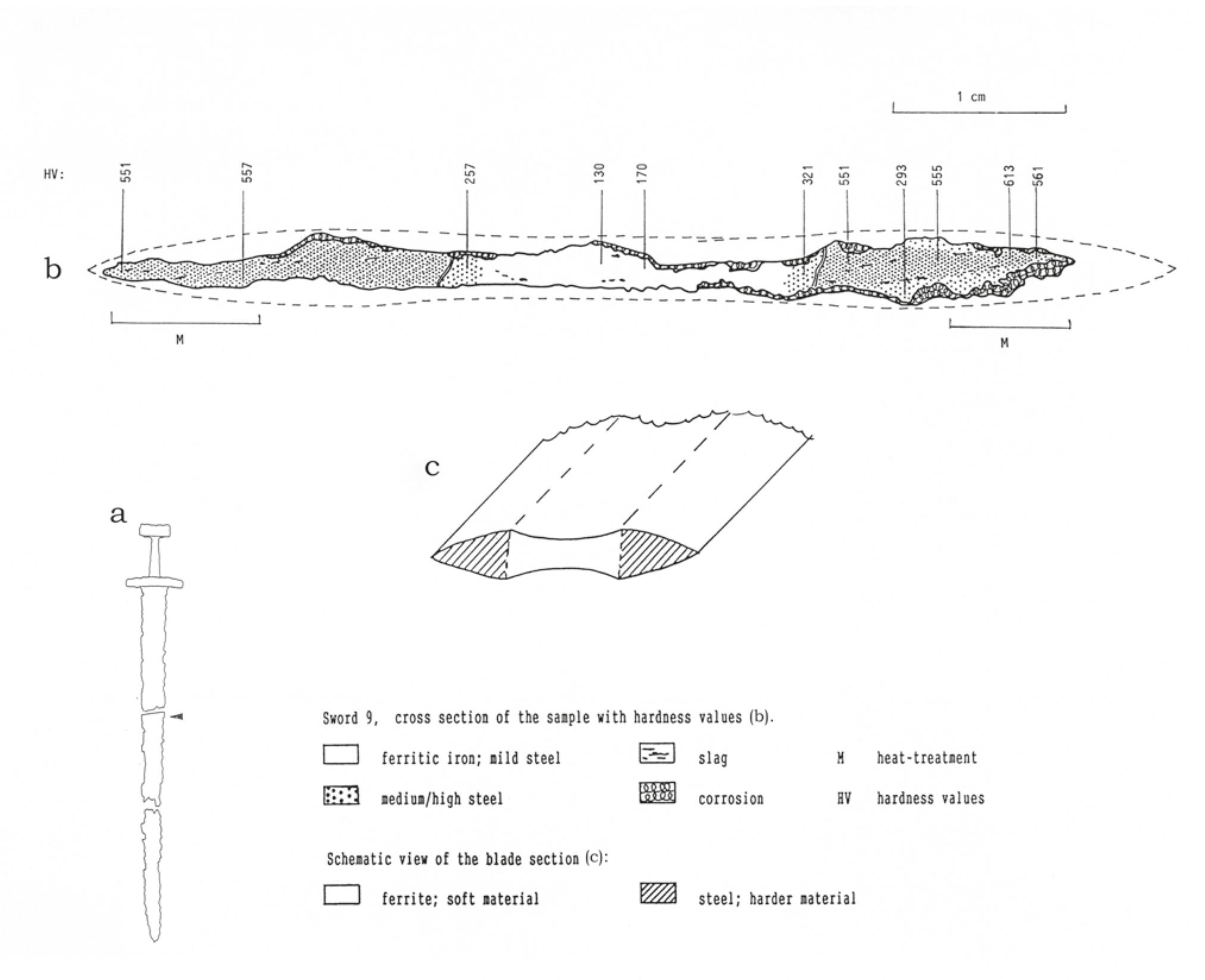 10a. sword 9. cross-section of the sample with hardness