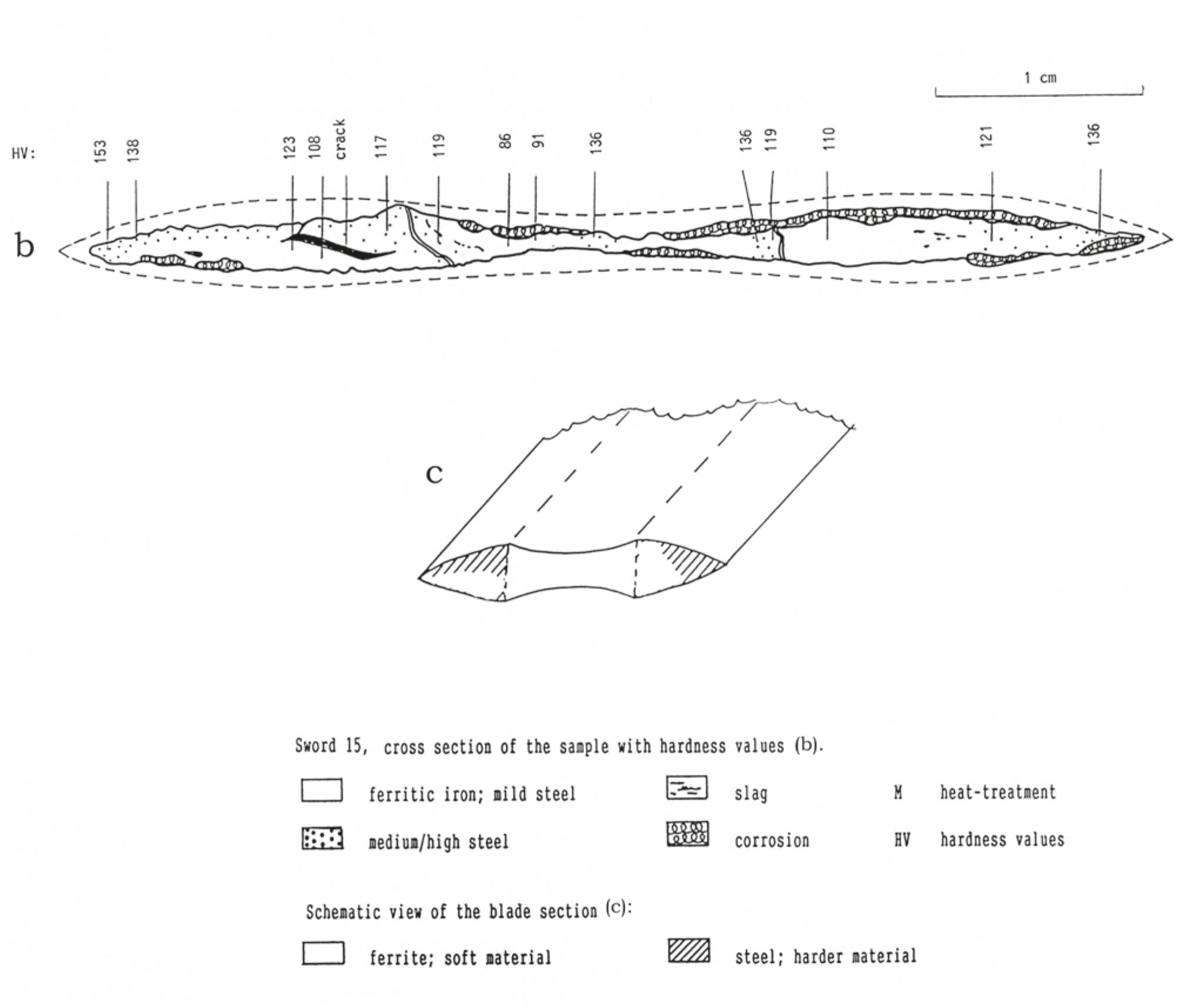 16a. sword 15. cross-section of the sample with hardness