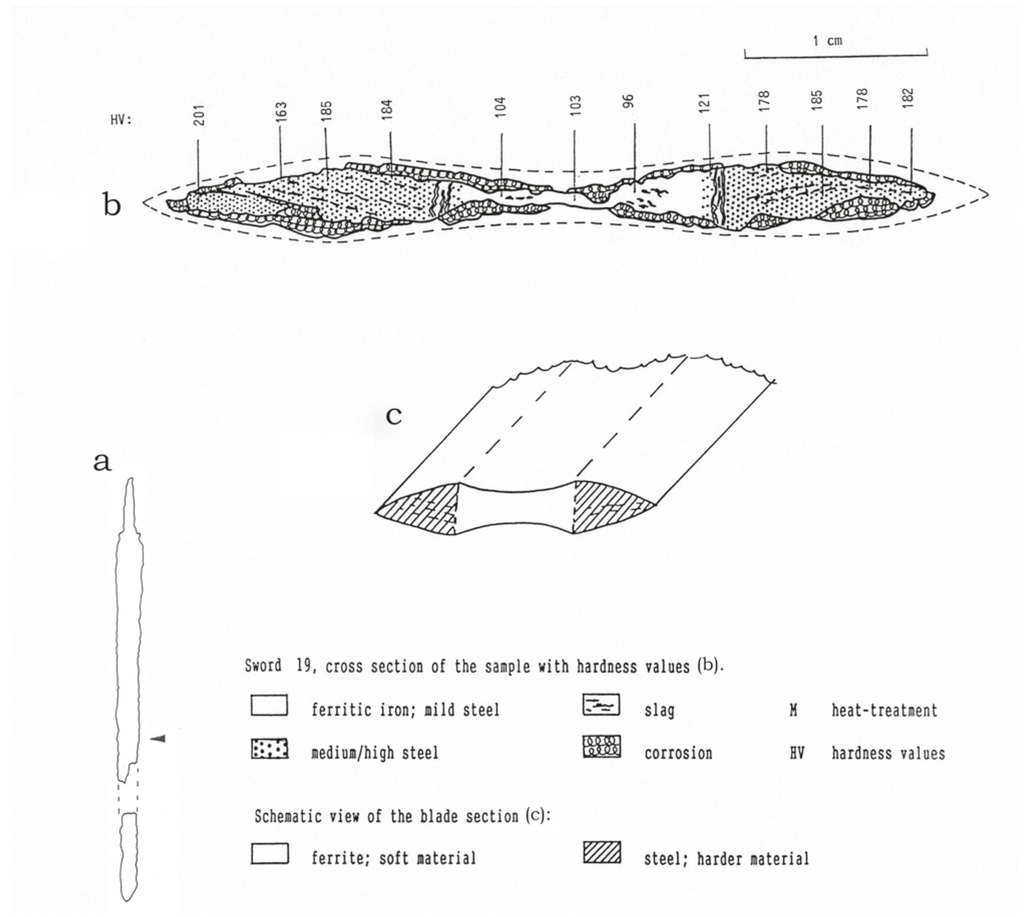 20a. sword 19. cross-section of the sample with hardness