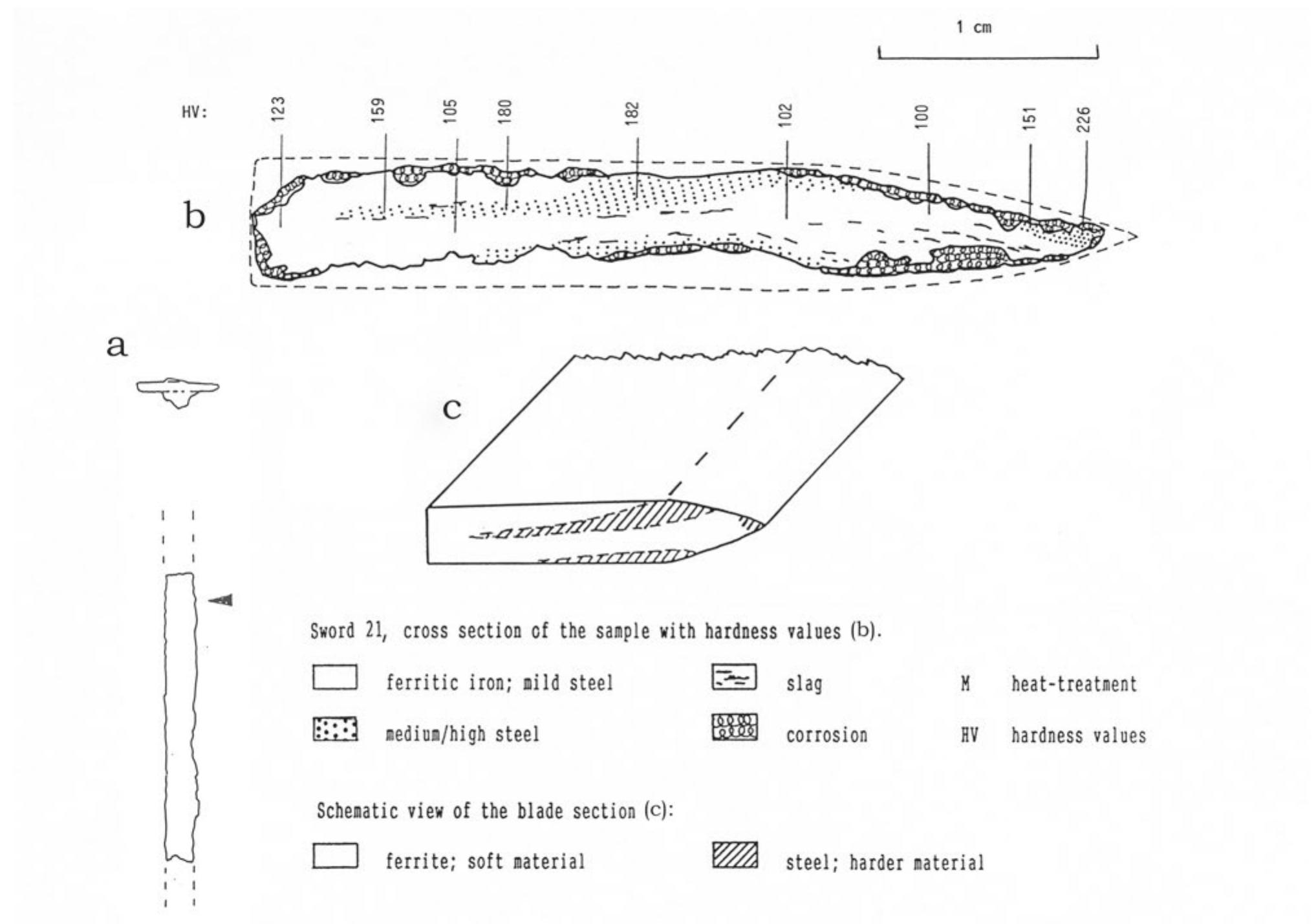 22a. sword 21. cross-section of the sample with hardness