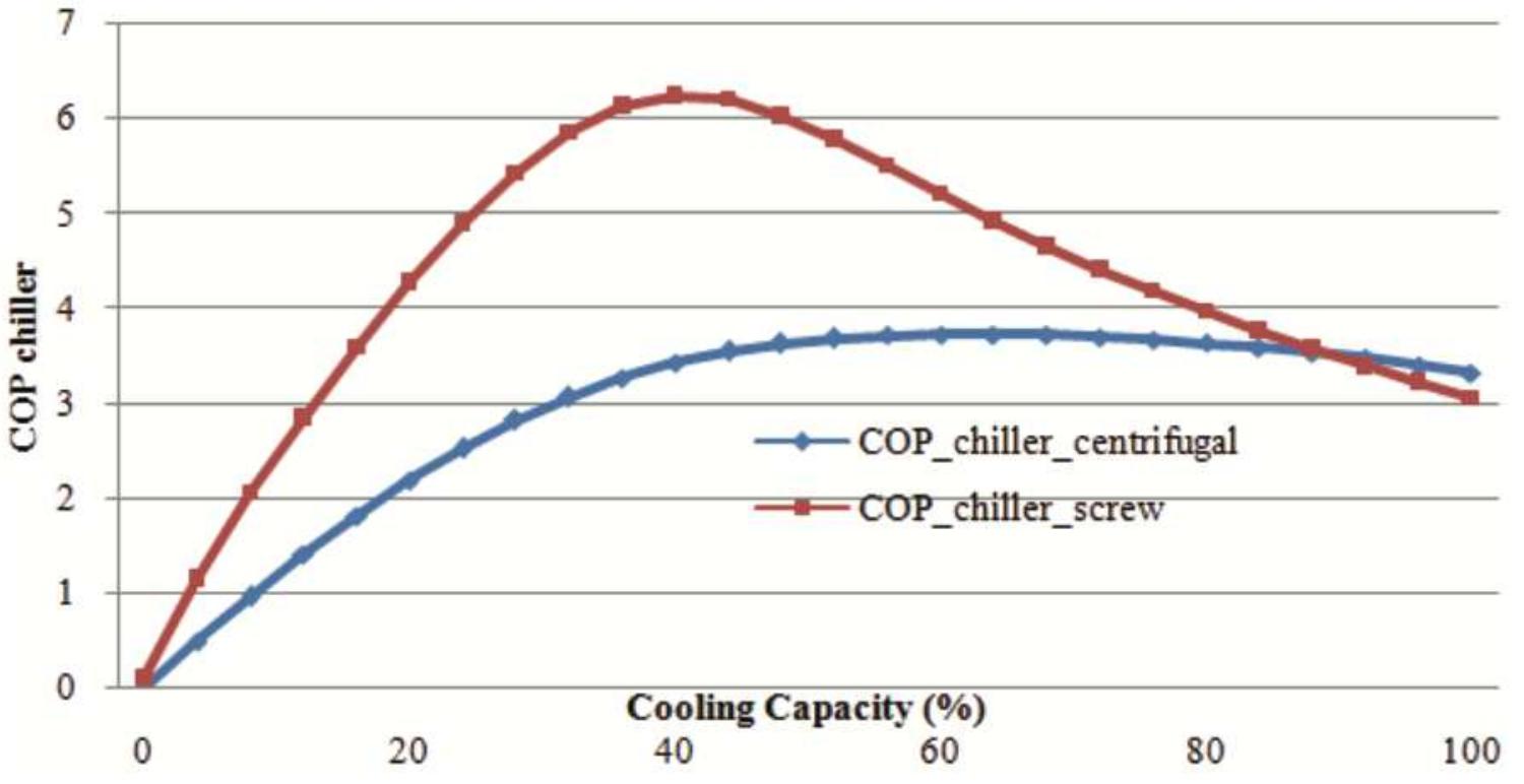 Performance curves of chillers operating at different loads