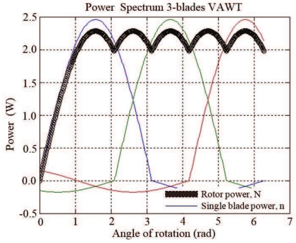 The power spectrum graph for the 3-bladed vawt. the