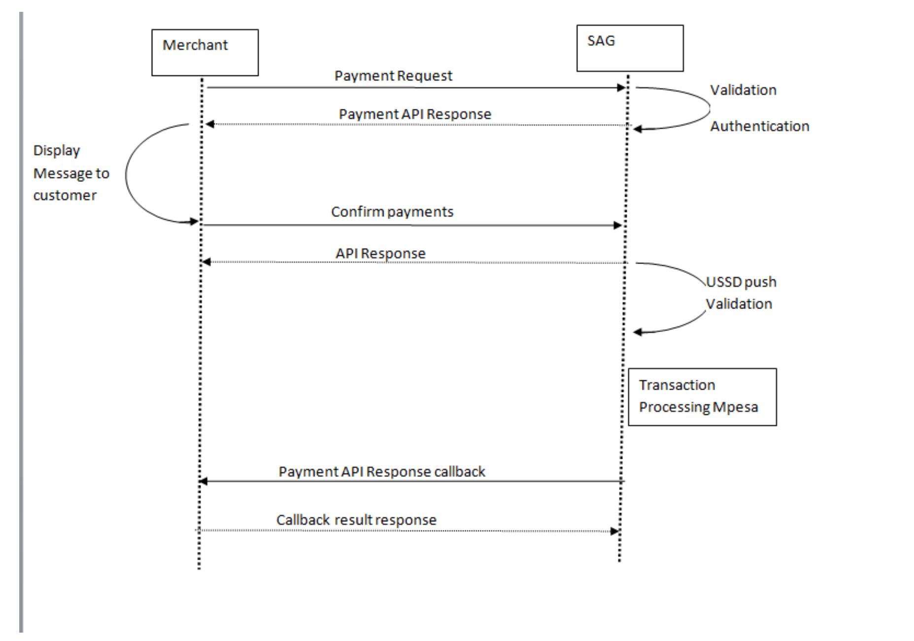6 transaction processing sequence diagram payment, the