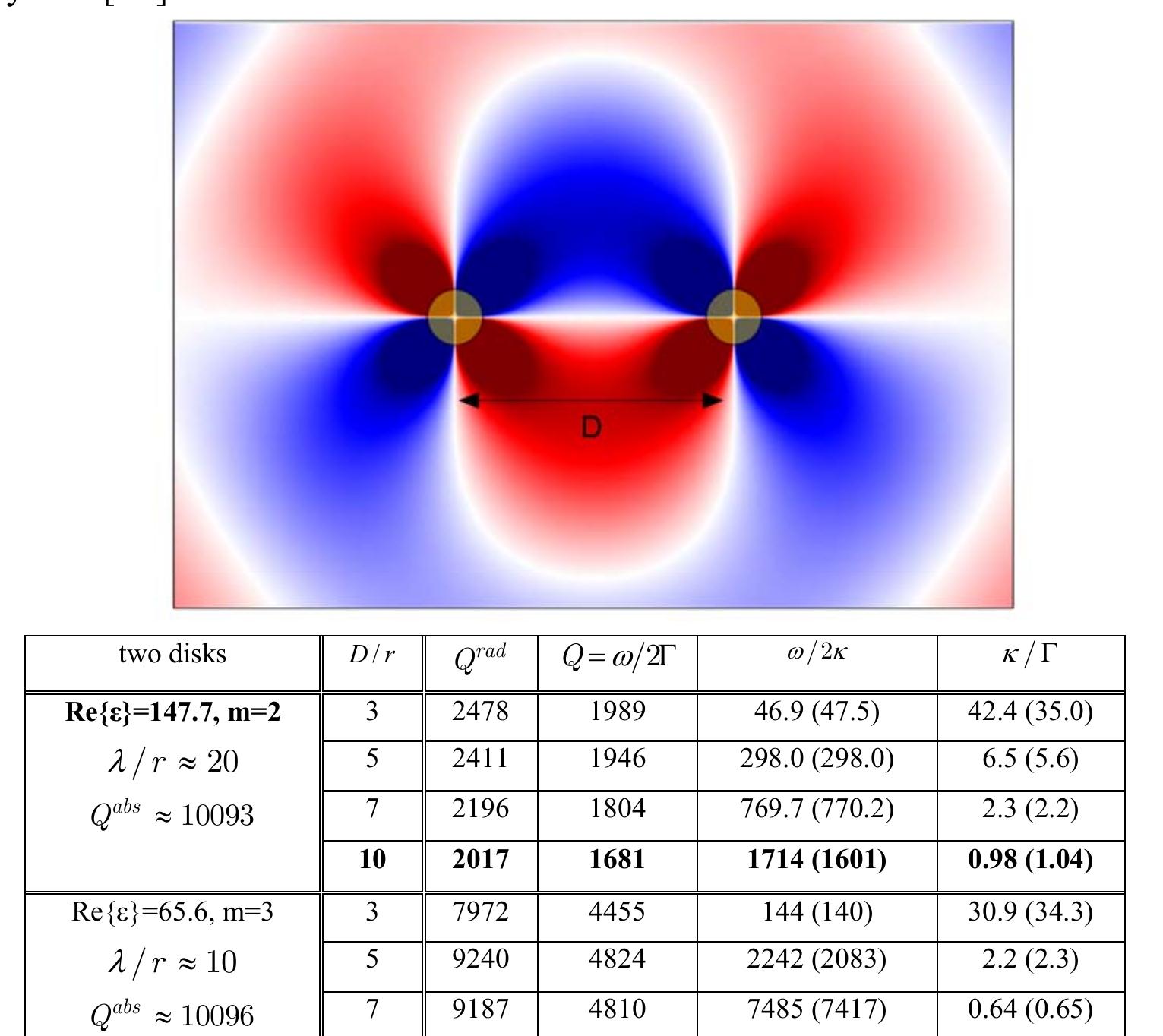 Plot: system of two same 2d high-e disks of radius r