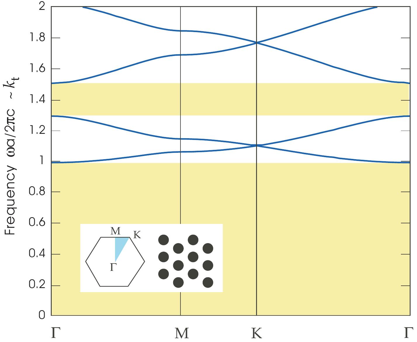 Band diagram for tm-polarized modes of a two-dimensional
