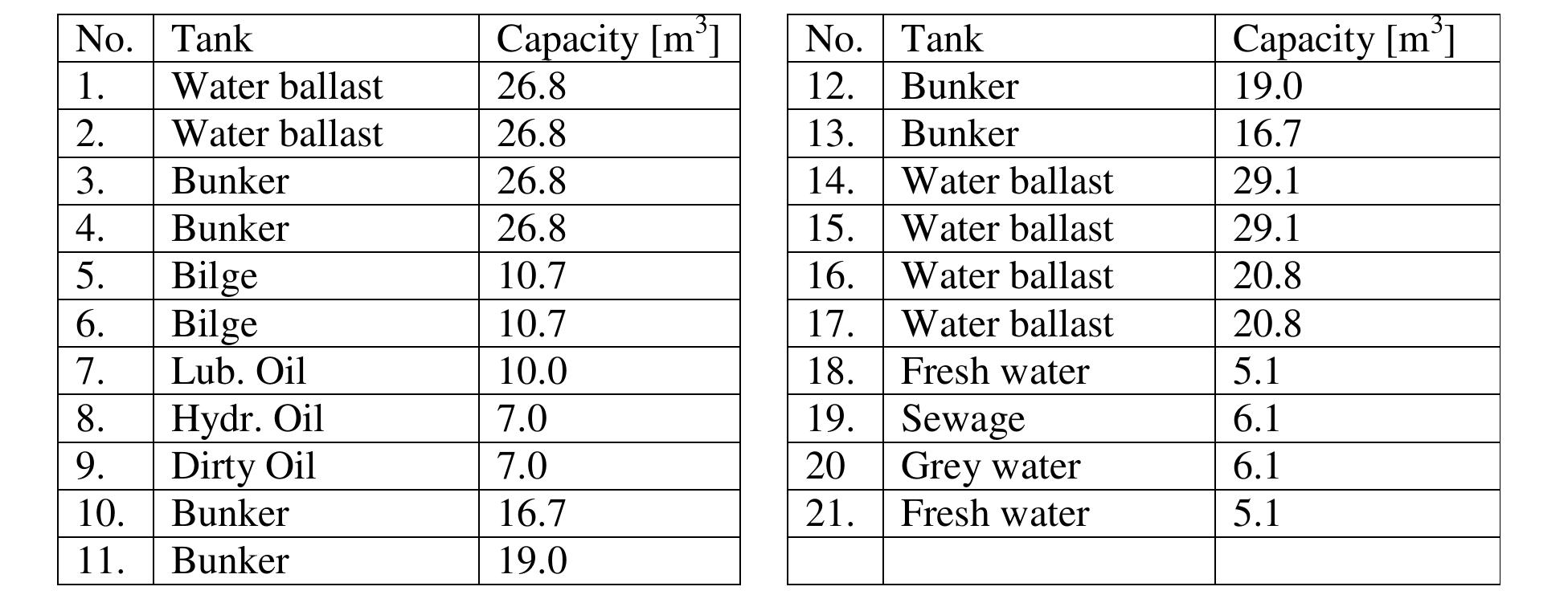 3.3.2 tween deck table 3-2: tank arrangement