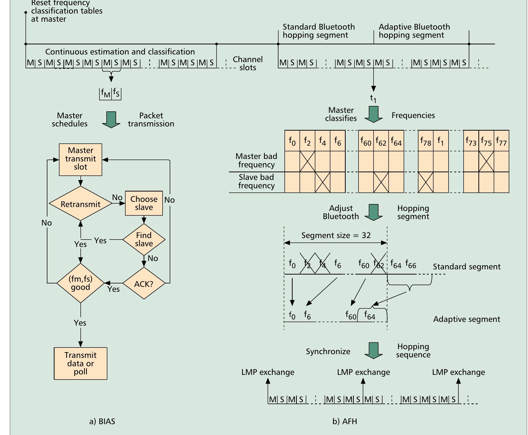 Mi figure 2. bluetooth scheduling and adaptive hopping