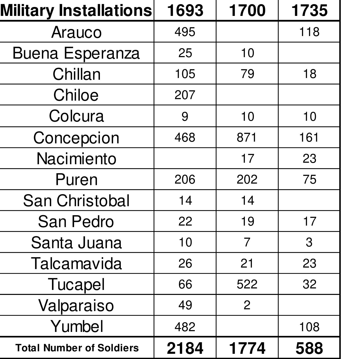 Distribution of the soldiers in the spanish army in chile?!