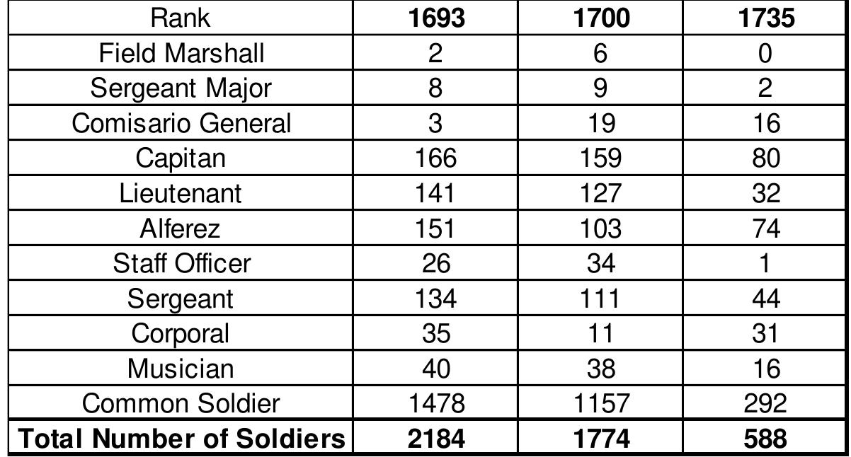 Soldiers of the spanish army in chile divided by rank and