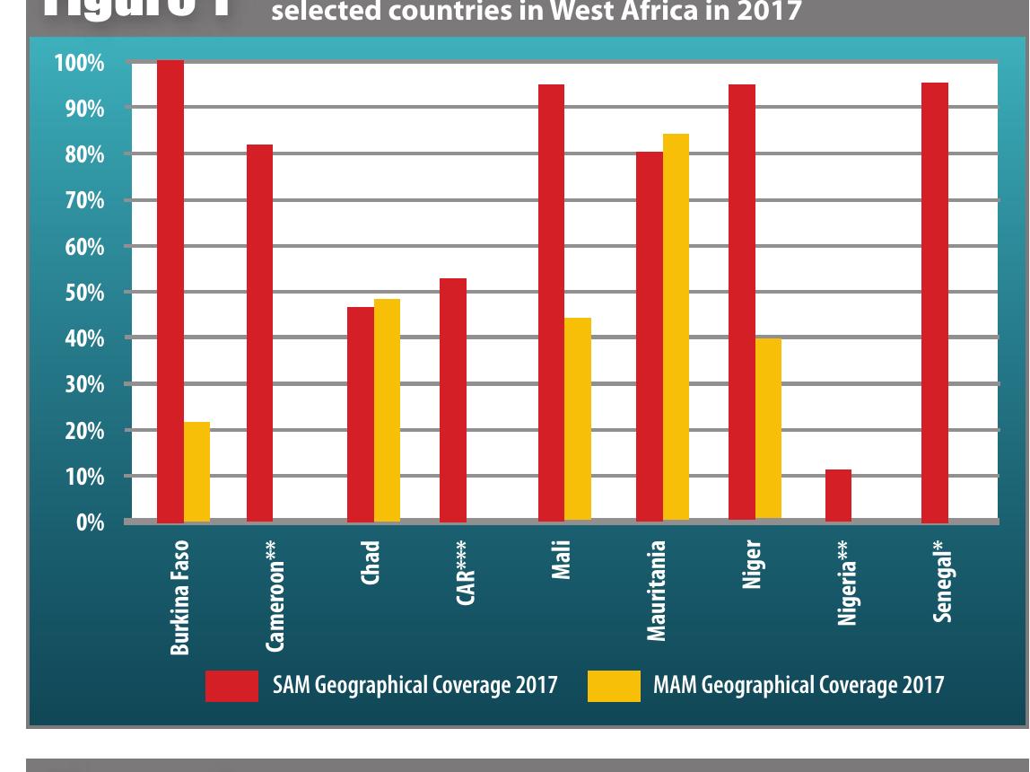 Figure 1 - SAM and MAM programming in East and West Africa: