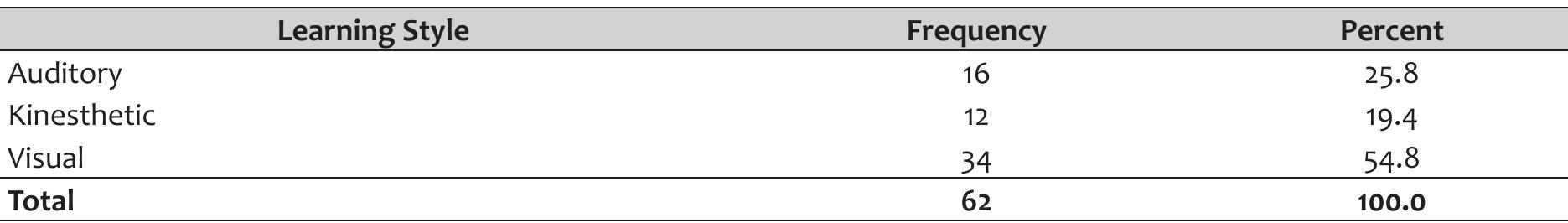 Pre-service teachers’ learning style profile table 2: