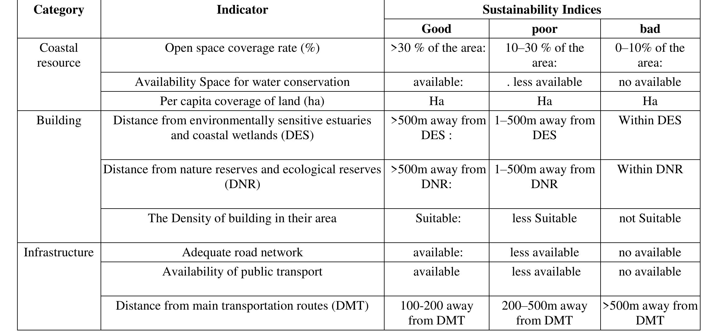 Source: the result of analysis, 2016 table 1: indicator and