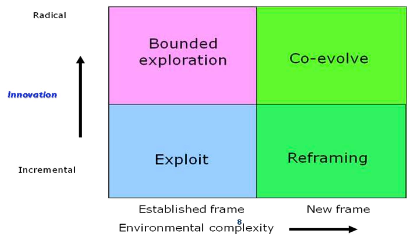 Simplified map of innovation space zones | and 2 represent
