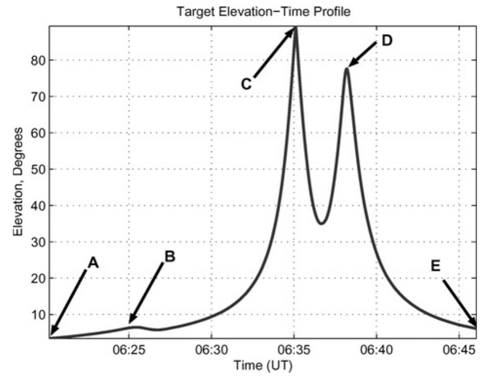 Elevation angle against time profile of the cooperative