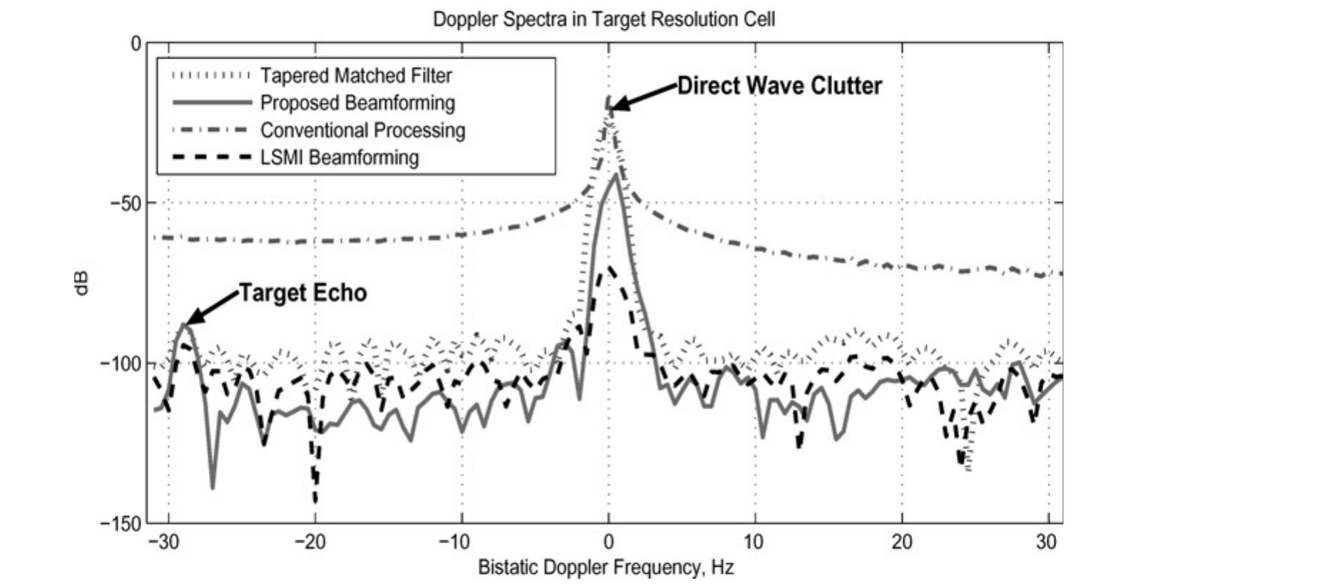 Doppler spectra of different processing techniques at the