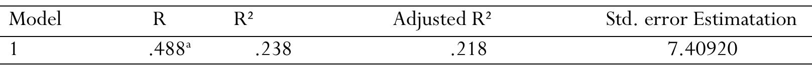 Model summary of sss the table 2 shows the model summary of
