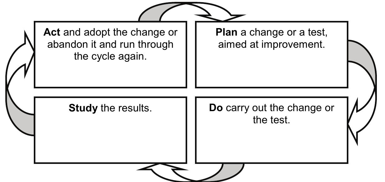 5. the improvement cycle illustrates different phases in the