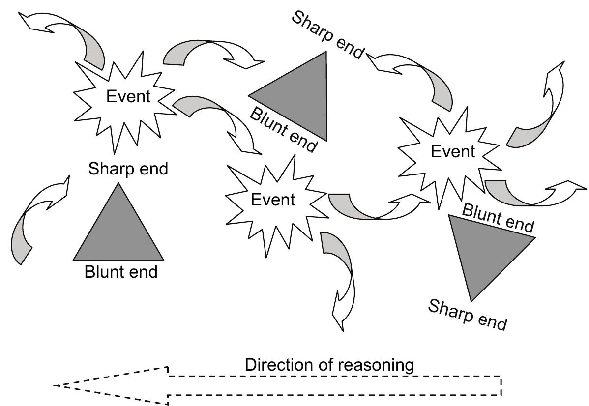 14. a systemic accident model describing the complex linkage