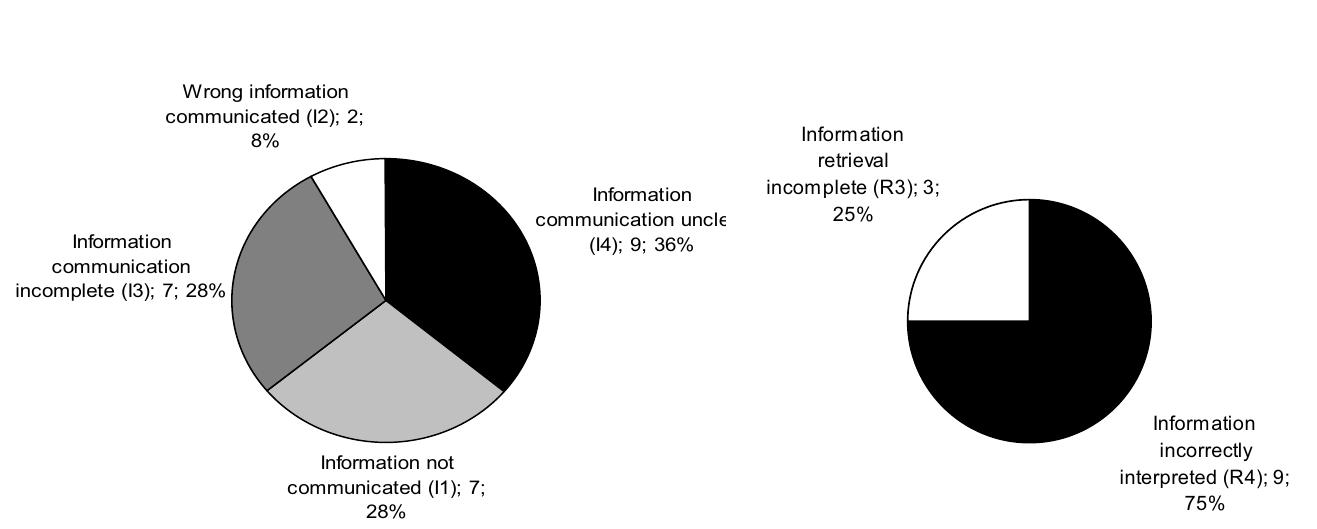 Information communication errors (i) figure 3.