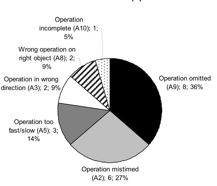 Classification of human failures during railway maintenance