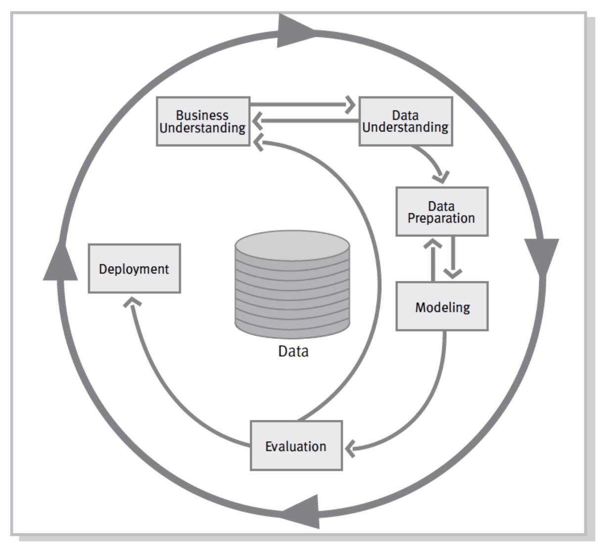 Phases of the crisp-dm reference model (chapman et al., Phases of the crisp-dm reference model (chapman et al.,