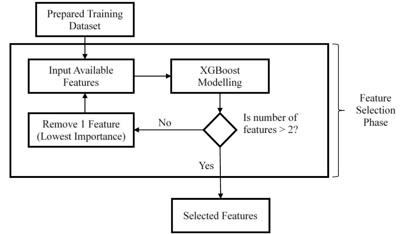 Recursive feature elimination (rfe) flow chart Recursive feature elimination (rfe) flow chart