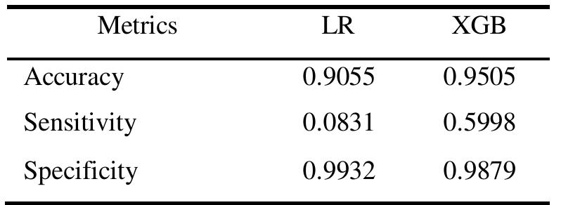 4.5.2roc curve, ks chart, gains-lift charts.