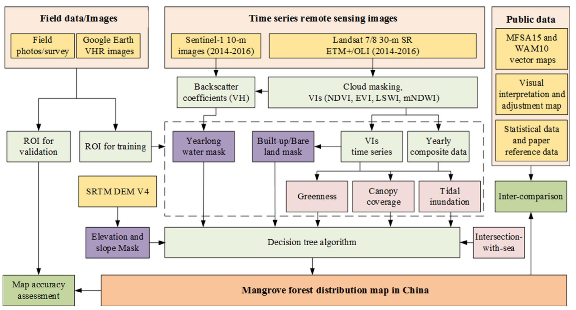Mangrove forest mapping flow chart. (for interpretation of