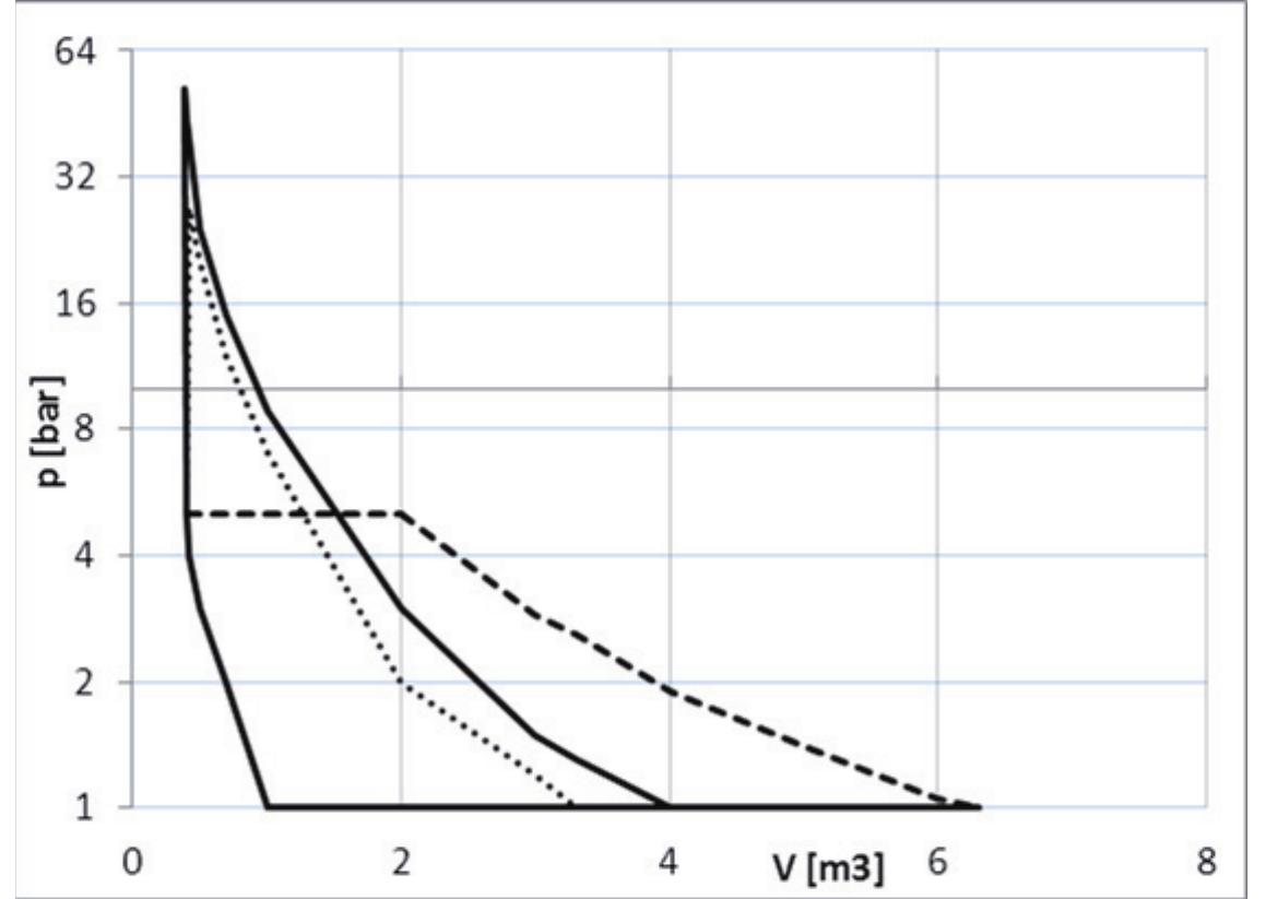 Comparison of different ideal thermodynamic cycle: