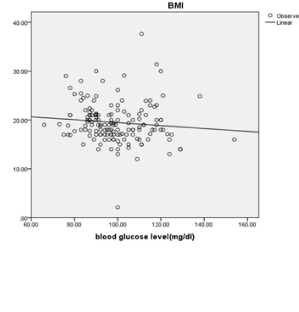 Linear correlation and significance of bmi and serum bgl