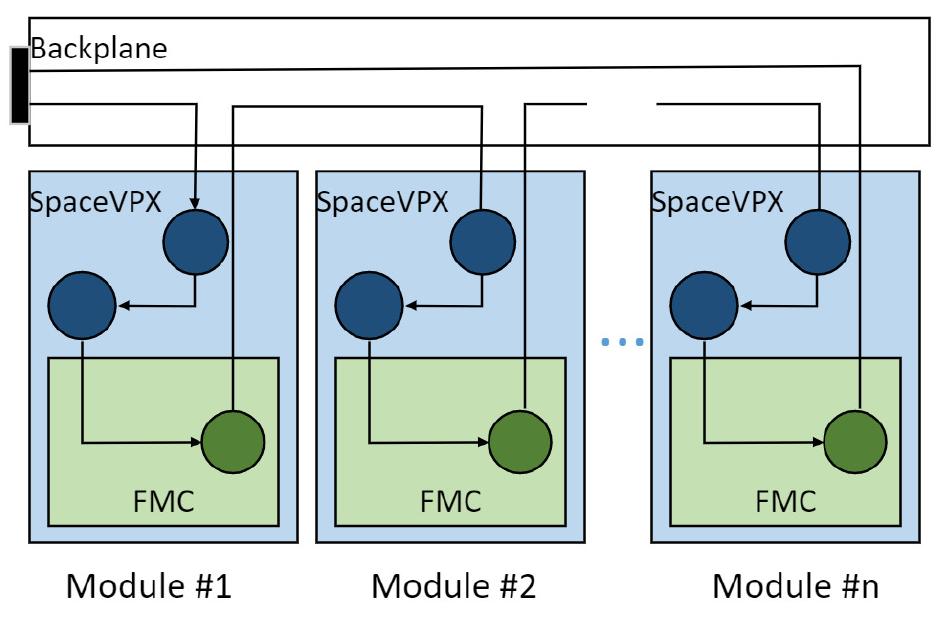 Jtag system network both spacevpx and fmc standards make use
