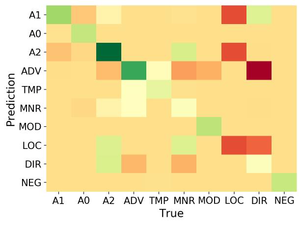 Heatmap of the differences between the confusion matrices of