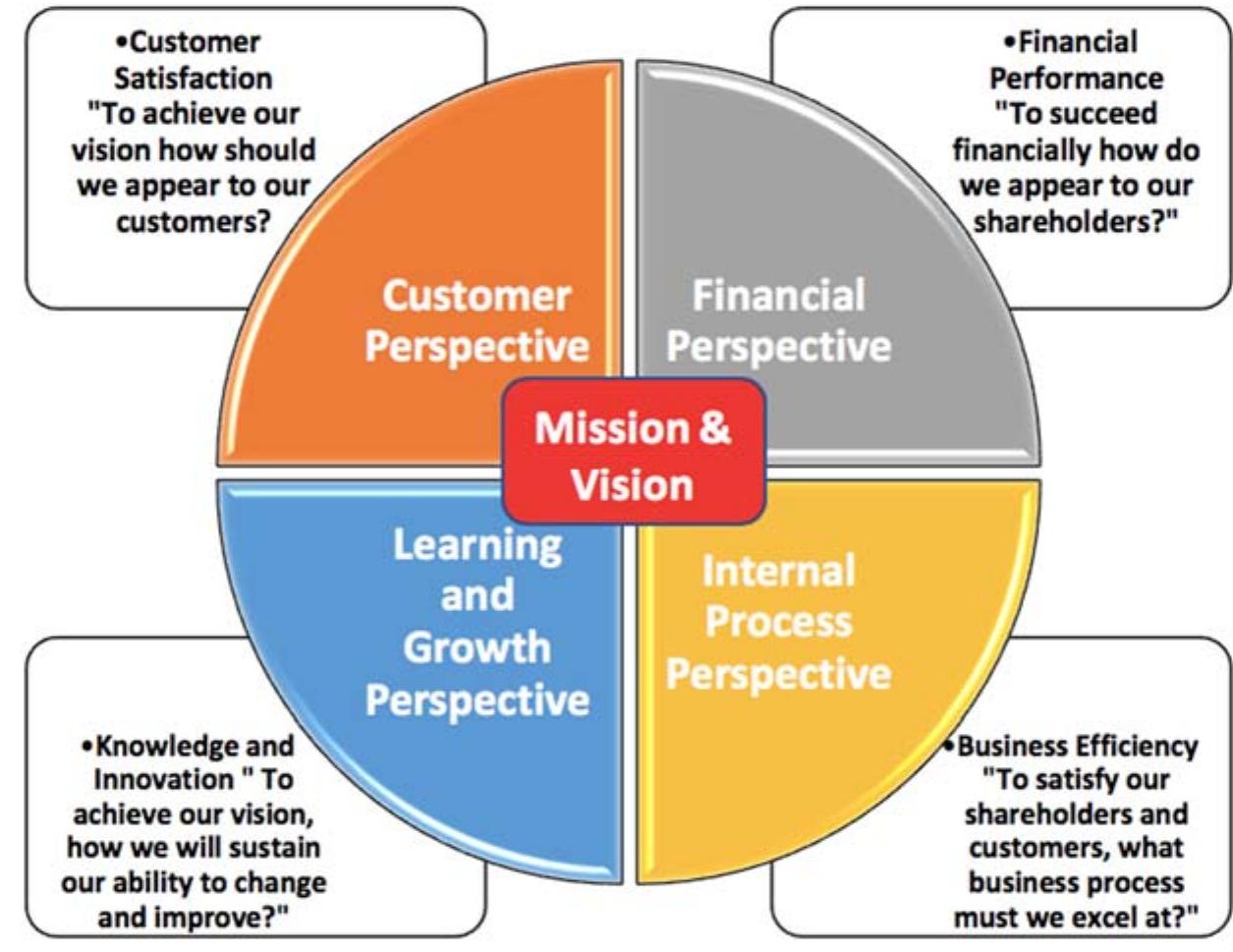 Balanced scorecard model source: adapted from kaplan