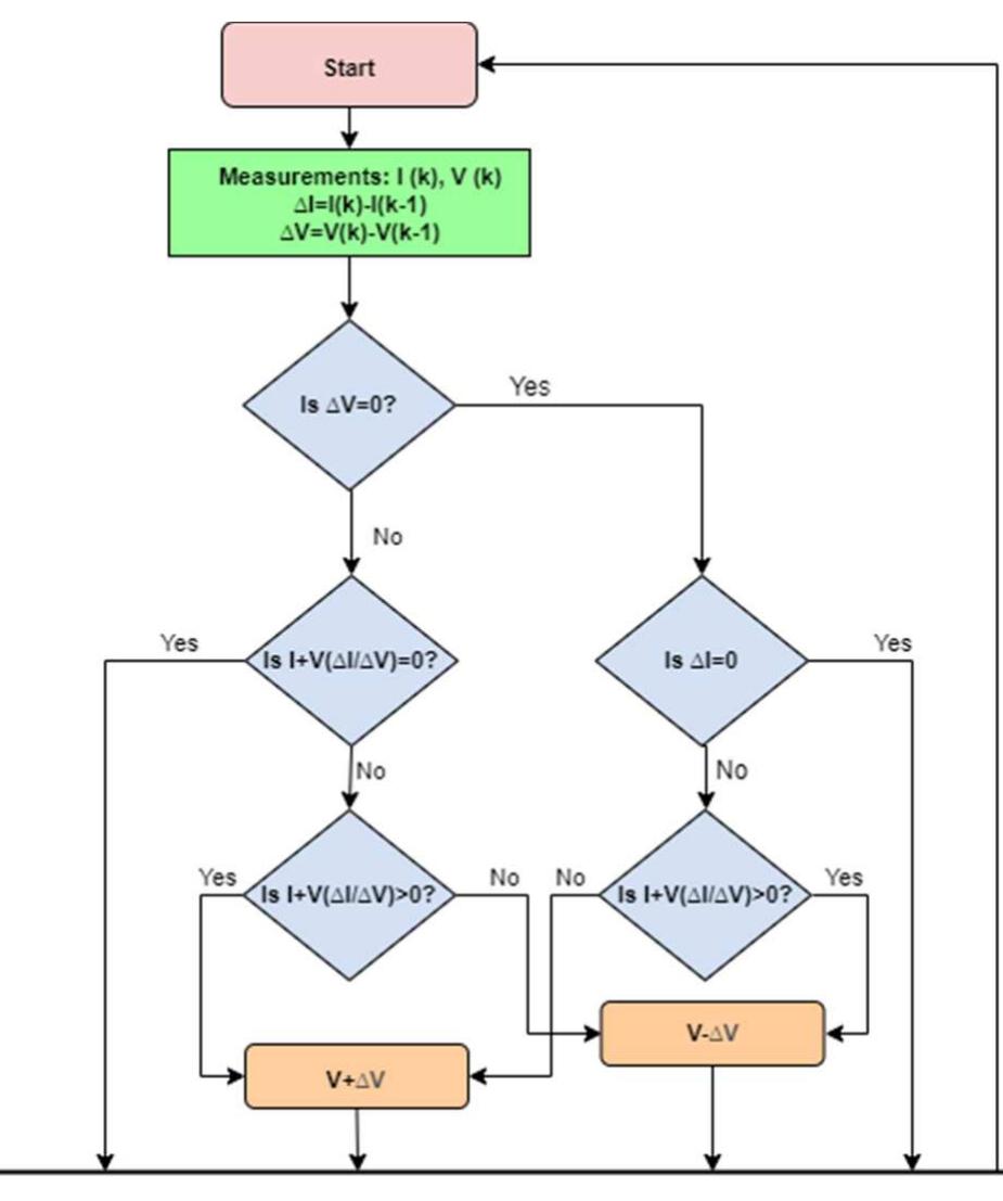 Shows the flow chart for the ic method. fig 10 shows pv cell