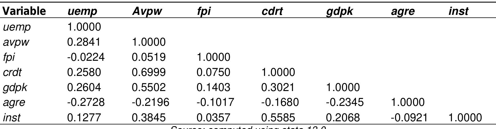 Pairwise Correlation Matrix