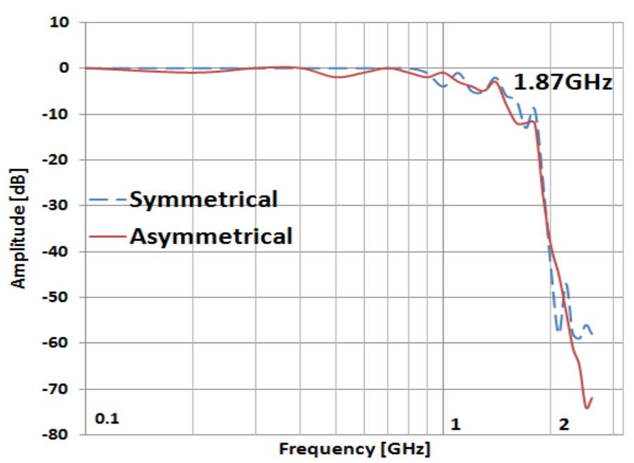 Frequency response of the filters