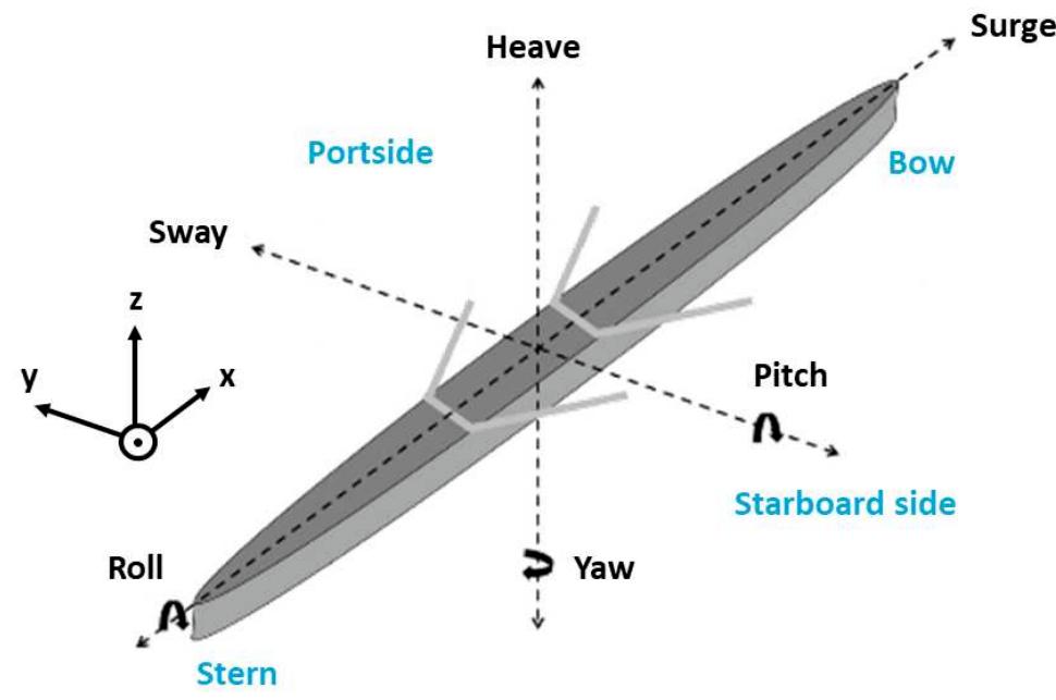 1: the movements of the boat shown in a double scull (figure