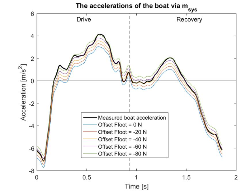 Er- (b) the modeled boat acceleration for five different off