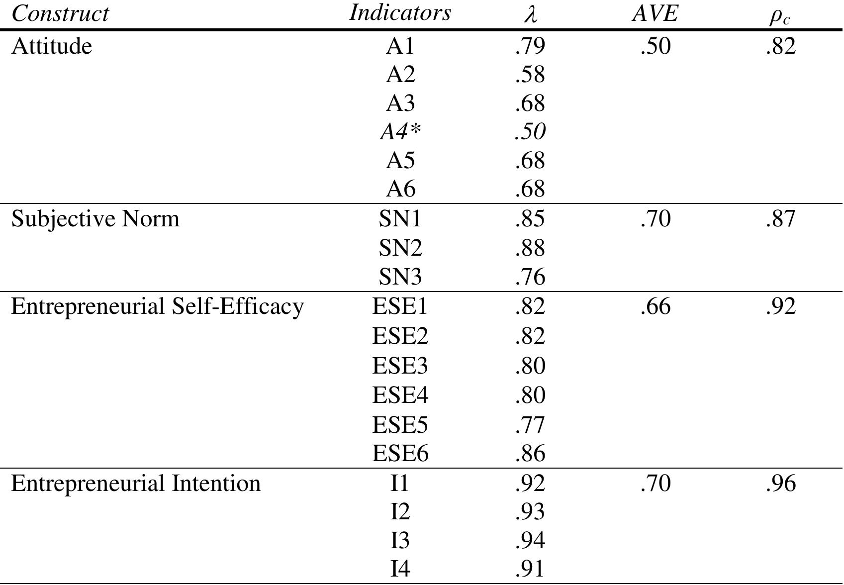 Table 2 - Validating a theory of planned behavior