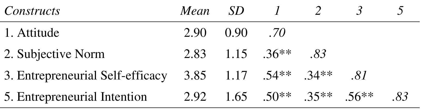 Table 3 - Validating a theory of planned behavior
