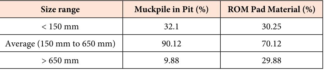 Comparative analysis of blast performance in the pit and on
