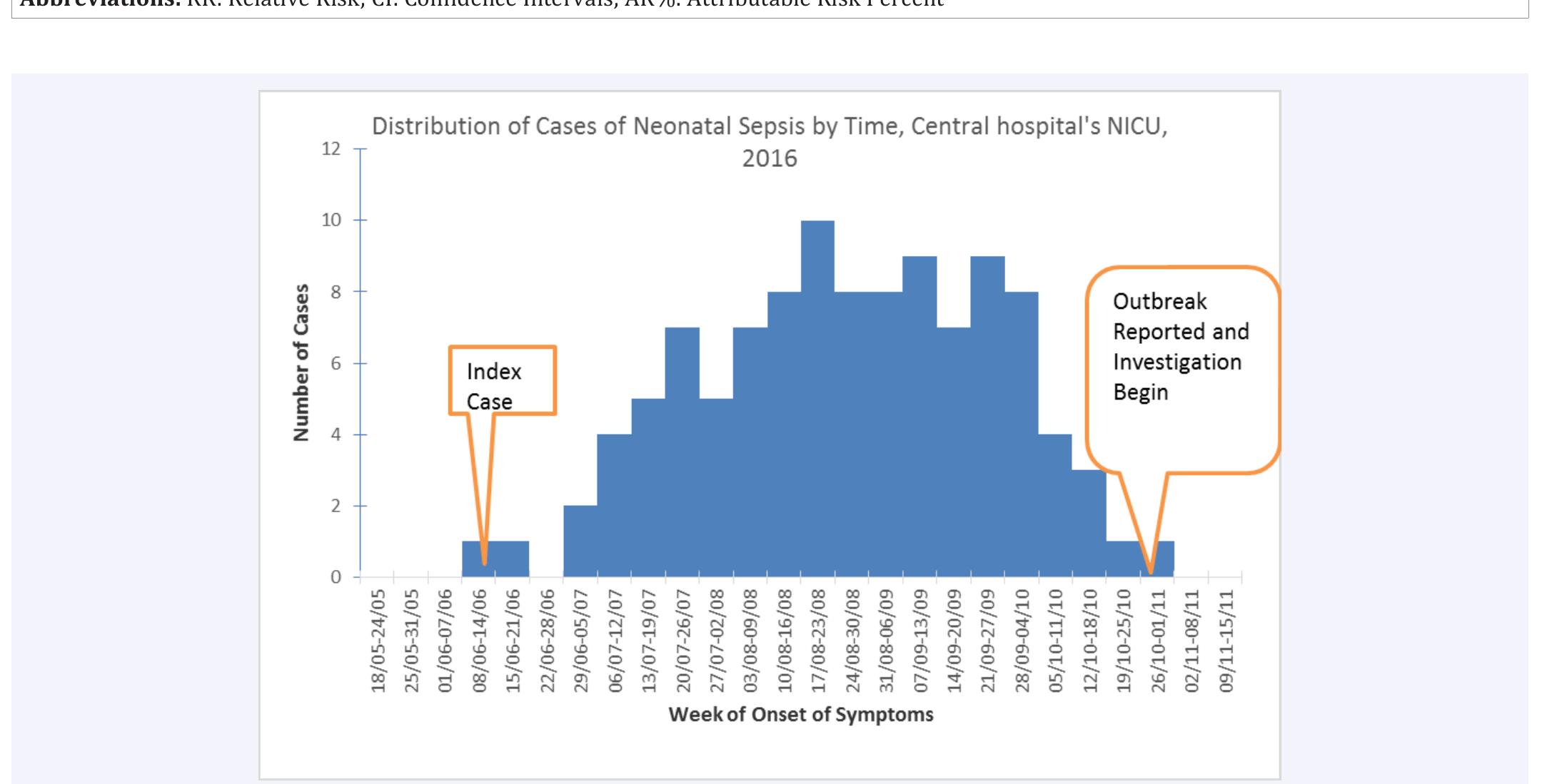 Timeline of the neonatal sepsis outbreak, central hospital’s