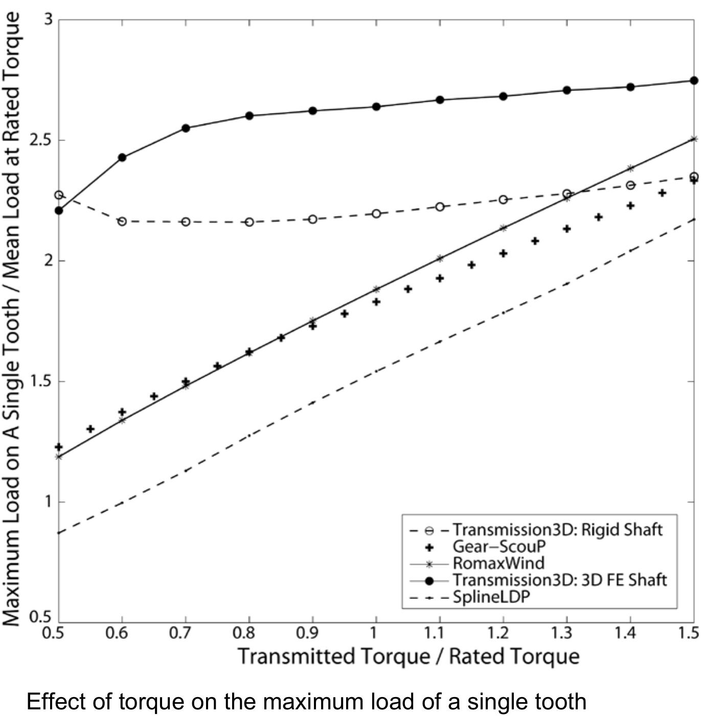 Simplification of the contact stiffness calculation of the