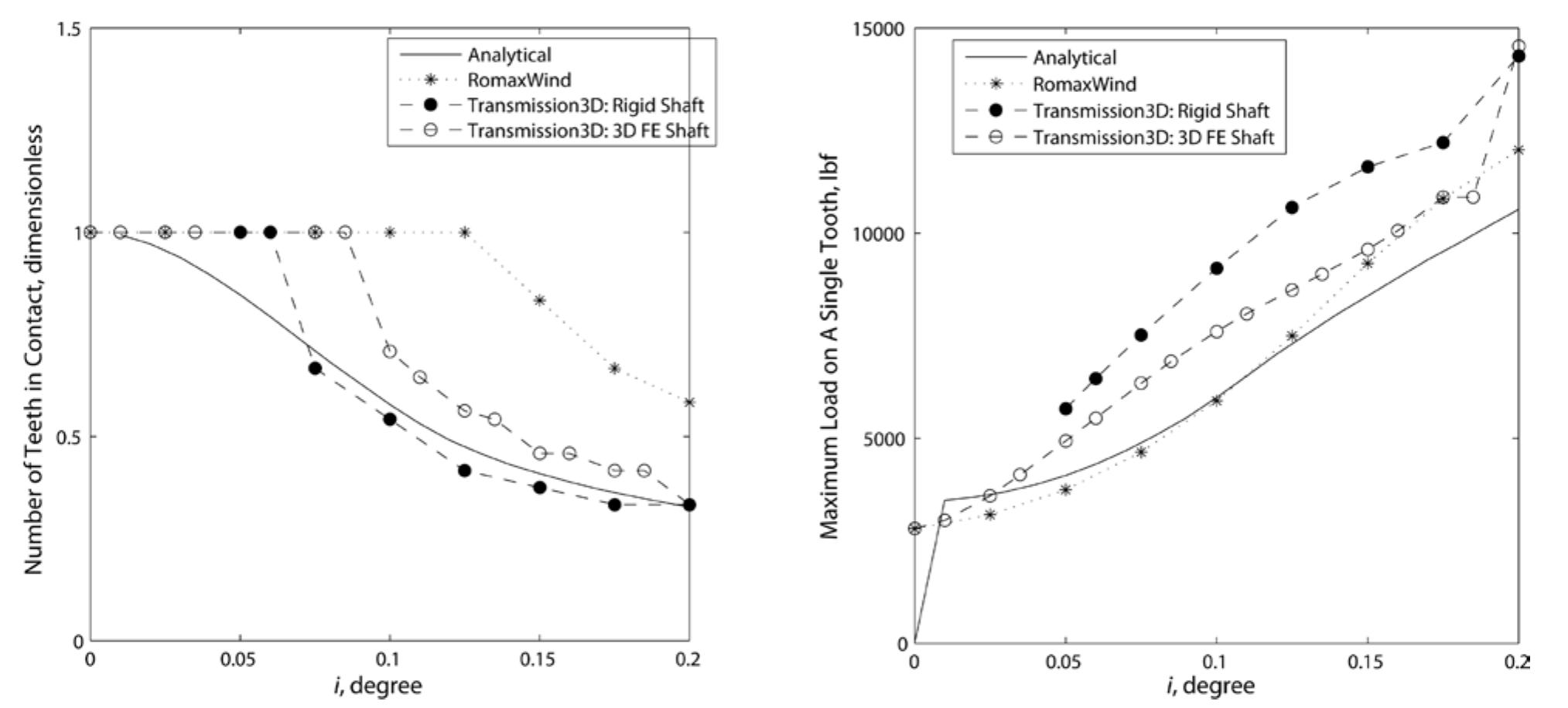 Effect of misalignment on the spline tooth loads figure 11