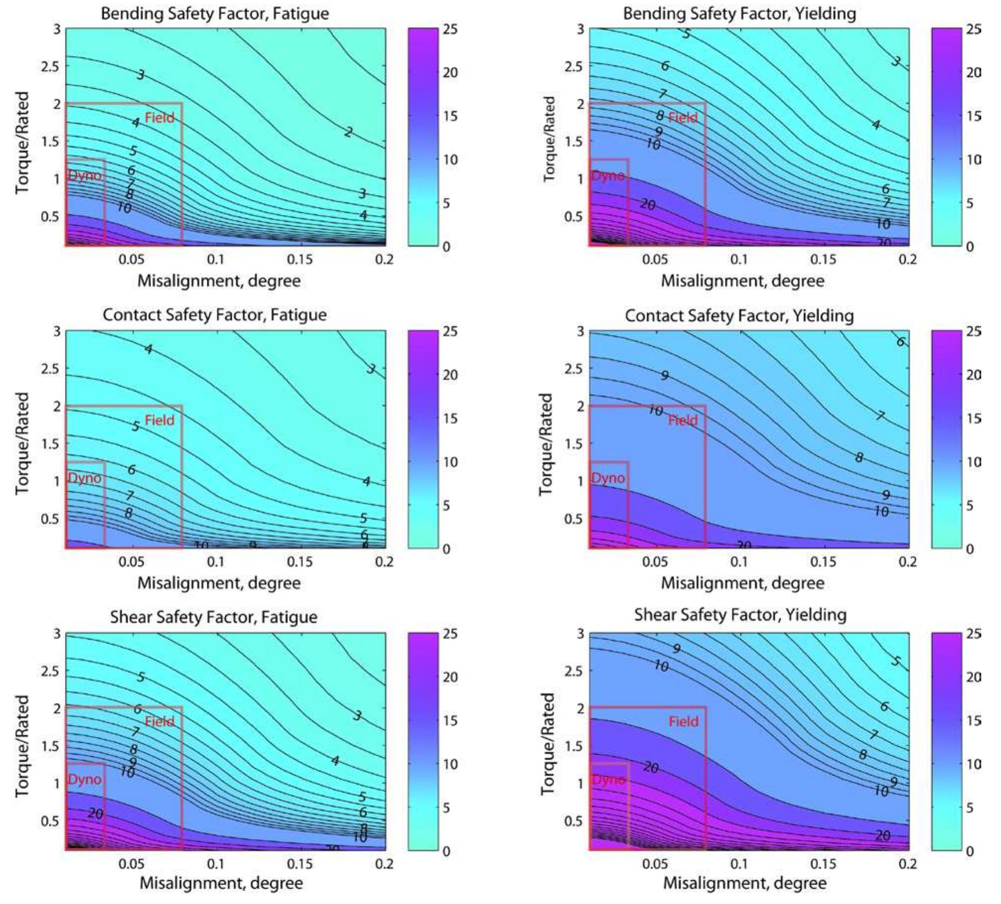Effect of misalignment and torque on the spline safety