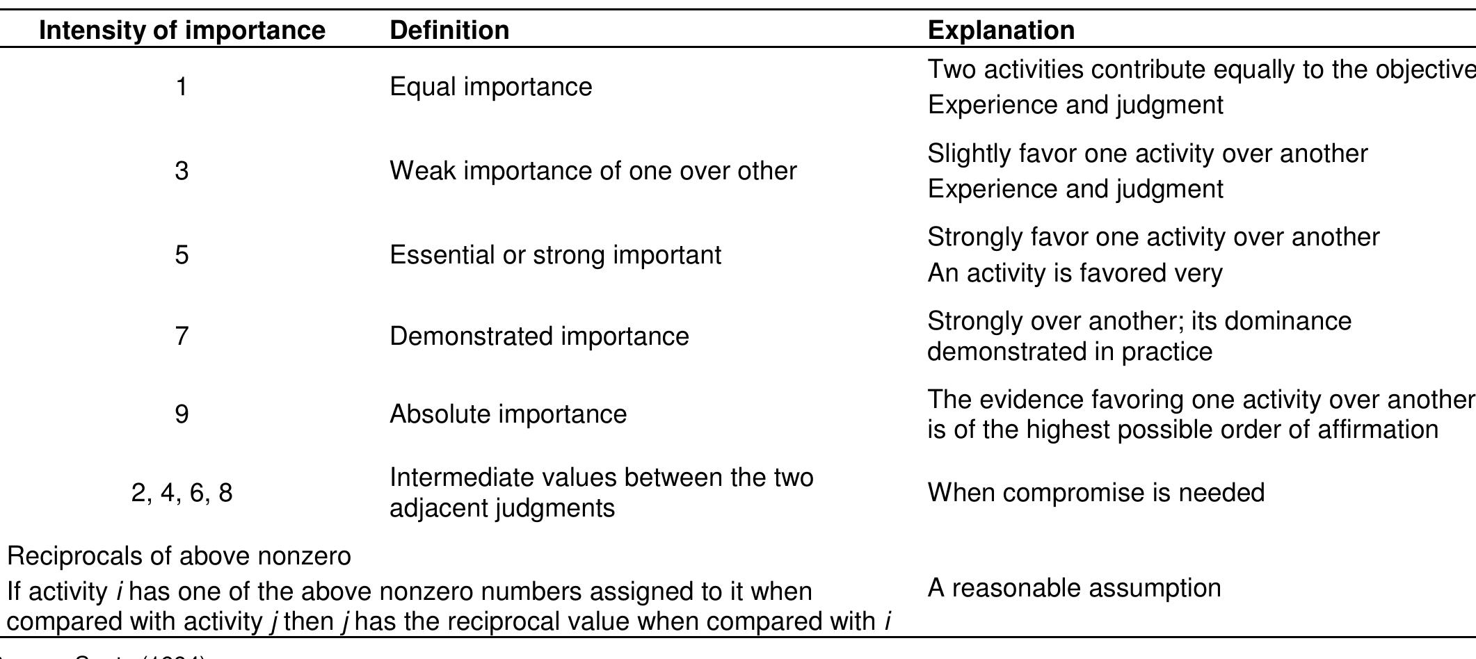 Saaty’s nine-point scale. late entrant. cross-functional r&d
