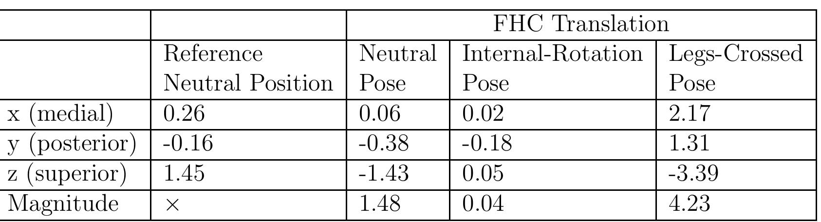 The femoral-head center positions, calculated using