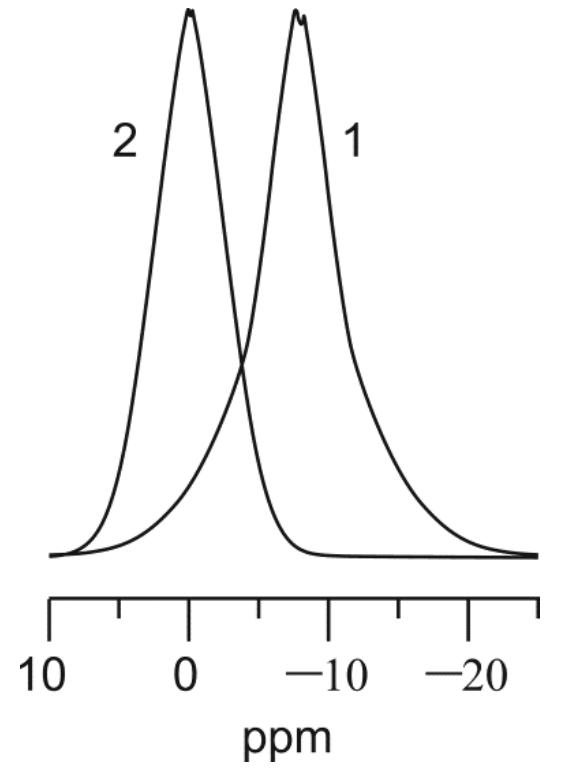 Single-pulse 31p_mas nmr spectra of powder samples of tihp
